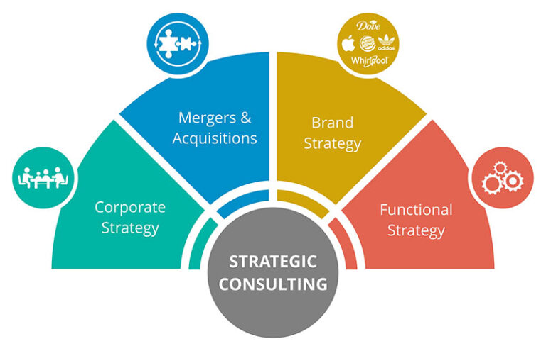 Management Consulting vs. Strategy Consulting: What's the Difference? Management Consulting vs. Strategy Consulting: What's the Difference?