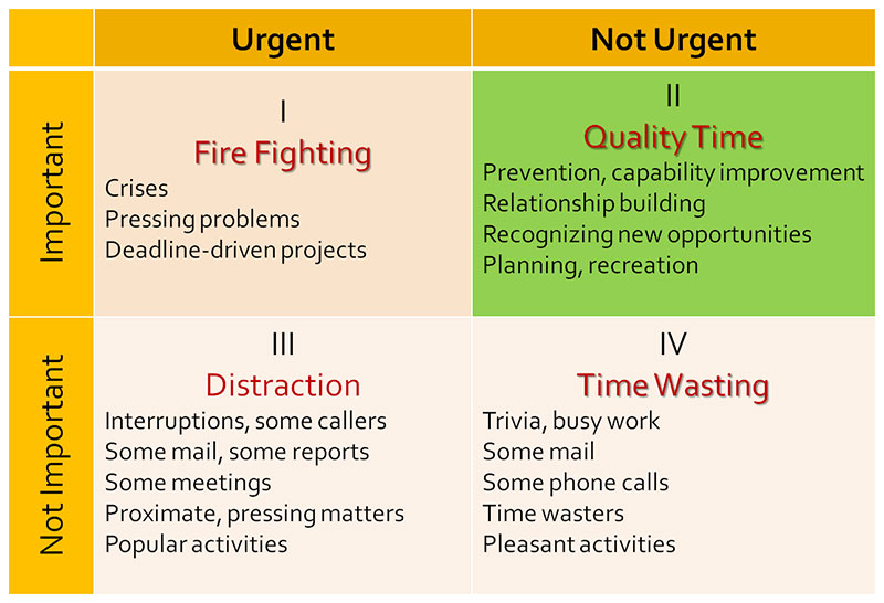 What Is The Time Management Matrix 