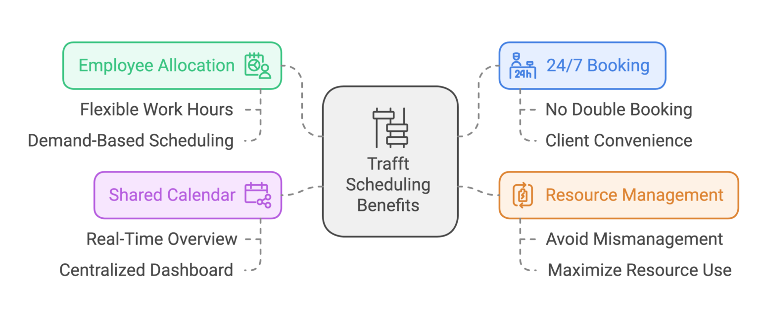 Manage Salon Chains with Trafft's Multi-Location Scheduling - Trafft